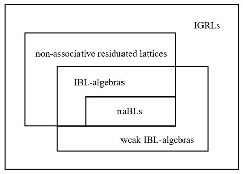 Relationship Between Several Algebraic Structures Download