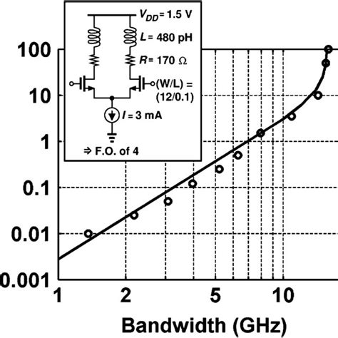 Power Efficiency Of High Speed Buffer In 90 Nm Cmos Technology