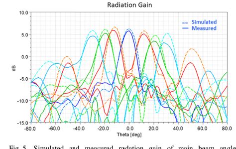 Figure 1 From A Substrate Integrated Waveguide Fed Slot Antenna For 5g Nr Applications