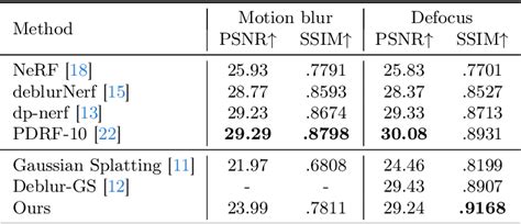 Table 3 From Robust Gaussian Splatting Semantic Scholar