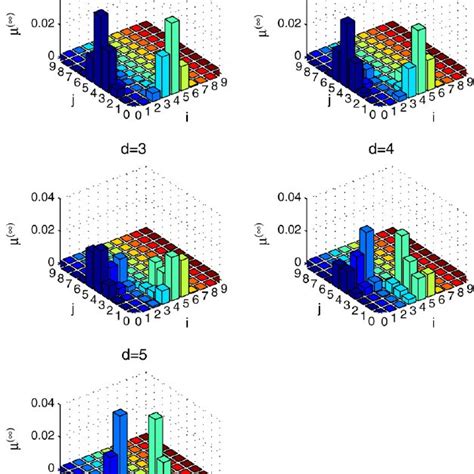 Limiting Distribution μ ∞ First Equilibrium Download Scientific Diagram