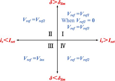 Figure 11 From Adaptive Overmodulation Strategy For Pmsm Field Weakening Control Based On