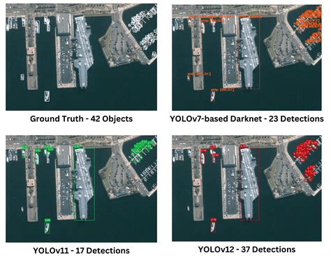 Fine Tuning Yolov12 Comparison With Yolov11 And V7 Darknet