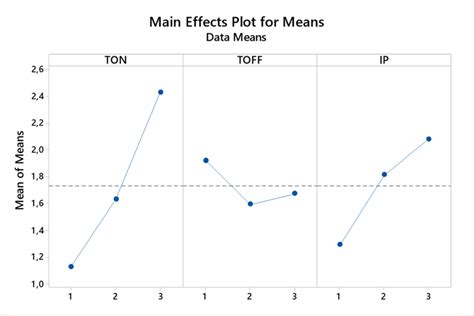 Main Effect Plots For Means For Sp Of 2017t451 Aluminum Alloy