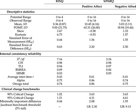 Descriptive Statistics Internal Consistency Reliability Precision