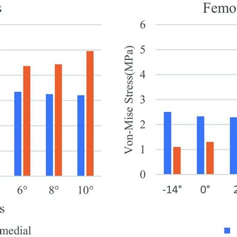 The Peak Vms Stress Distribution Of Meniscus And Femoral Cartilage Of Download Scientific