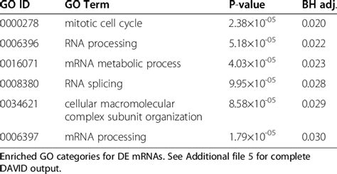 Mrna Enrichment Analysis Download Table
