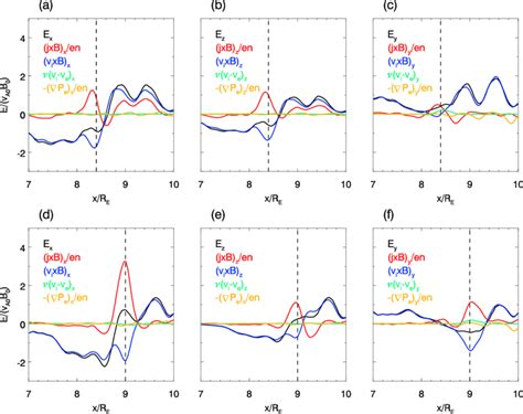 A C Spatial Variations Of A E X B E Z And C E Y As Well