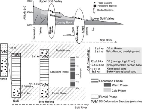 Schematic Model Of The Fluvial Lacustrine Phases Tectonic Events And