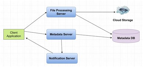 system design 101 towards data science
