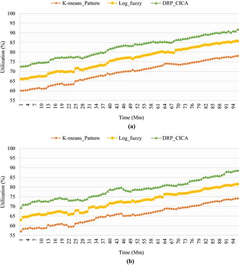 The Average Cpu Utilization At Different Intervals For A Fifa And B Nasa Download Scientific