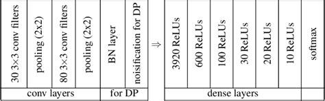 Figure 2 From Differentially Private Collaborative Learning For The Iot