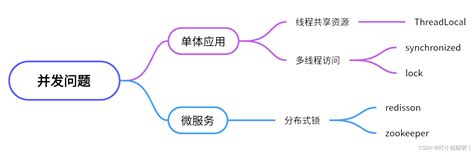Java后端面经精简（锁篇）后端锁 Csdn博客