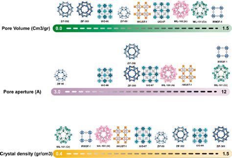 Mof Structures And Corresponding Parameters Of Some Mostly Used Mofs In Download Scientific