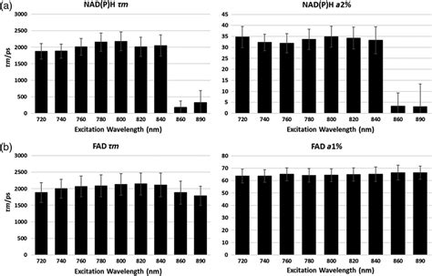 fluorescence lifetime parameter results at different excitation download scientific diagram