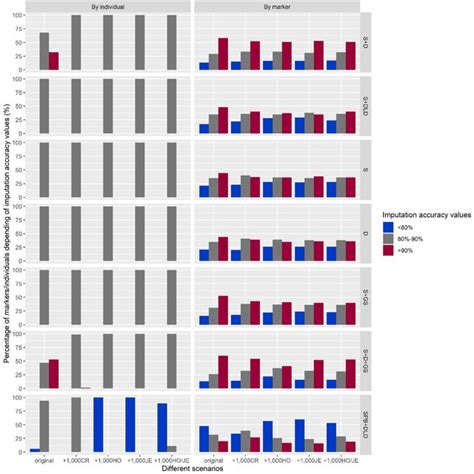 Percentage Of Individuals And Markers According To The Imputation Download Scientific Diagram