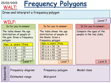 Ks3 Frequency Polygons By Fintansgirl Teaching Resources Tes