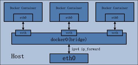 Docker源码分析（六）：docker Daemon网络 语言 And 开发 孙宏亮 Infoq精选文章