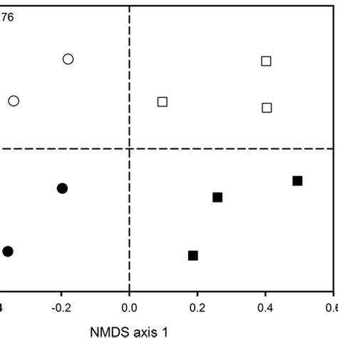 Nonmetric Multidimensional Scaling Nmds Ordination Of Microbial Download Scientific Diagram