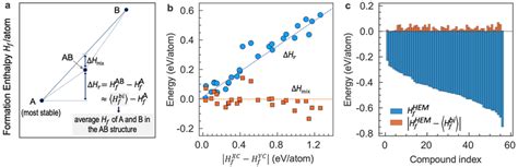 A The Schematic Diagram Of Enthalpy Components Of An Alloy Ab And Its