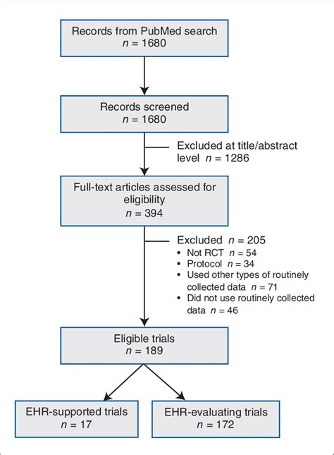 Flow Chart Showing Trial Selection Note Ehr Electronic Health Download Scientific Diagram