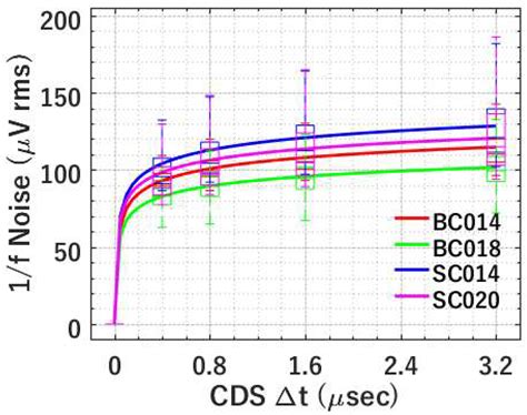 1f Noise Modelling And Characterization For Cmos Quanta Image Sensors