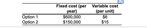 Solved Fixed Cost Per Variable Cost Per Unit Year Chegg Com