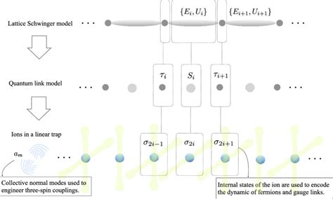 The Mapping Of The Degrees Of Freedom Of The Lattice Schwinger Model To Download Scientific