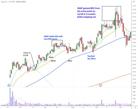 Gap Trading Strategy 5 Top Ways To Buy Stocks Gapping Up From Earnings