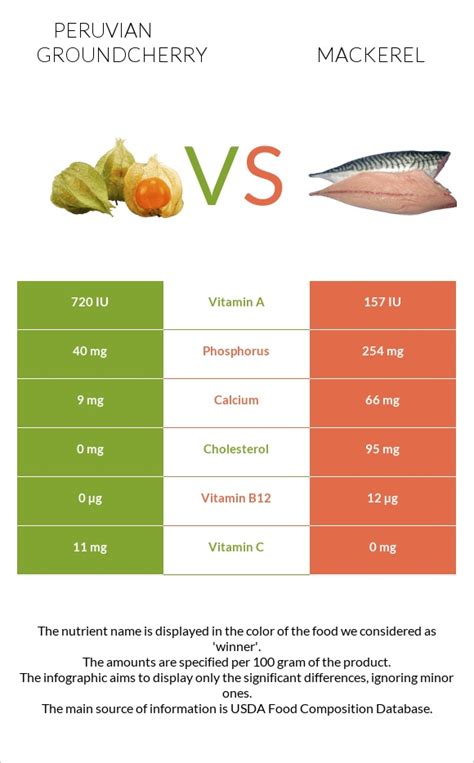 Peruvian Groundcherry Vs Mackerel — In Depth Nutrition Comparison