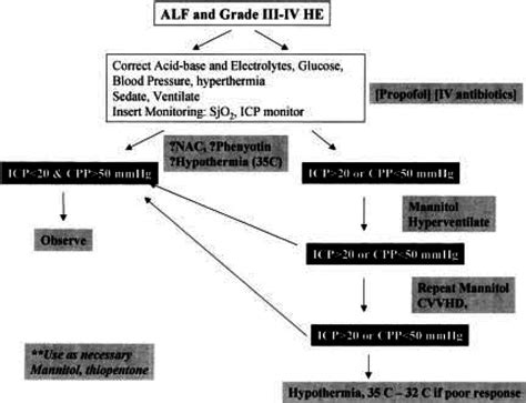 An Algorithm For The Management Of Increased Icp In Alf Nac