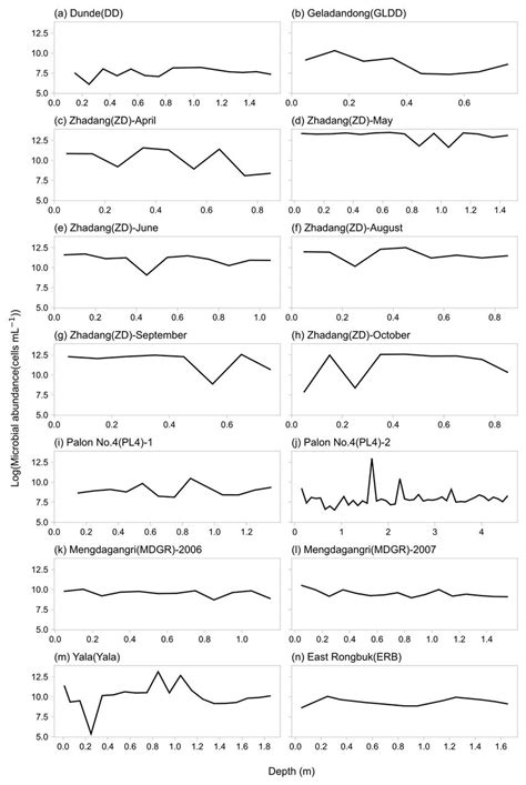 The Variation Of Log Microbial Abundance With Depth In Each Sampled