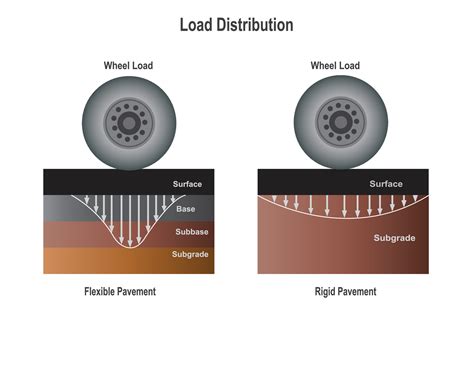 Different Load Distribution Between Rigid And Flexible Pavements 27798459 Vector Art At Vecteezy