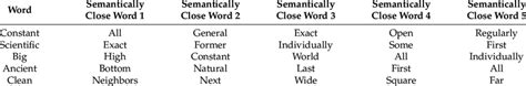 semantically close words with polyglot word embedding download