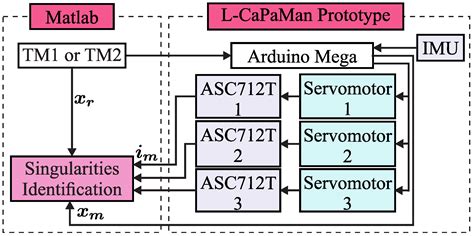 Actuators Free Full Text Sensor Based Identification Of Singularities In Parallel Manipulators