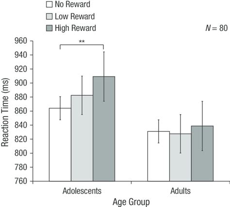 Mean Reaction Time As A Function Of Age Group And Distractor Type