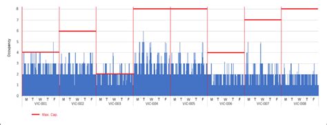 Occupation Levels Estimation With The Queuing Modeling Note Lz