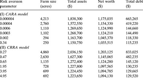 Programming Results For Cara And Crra Models Under Different Risk Download Table