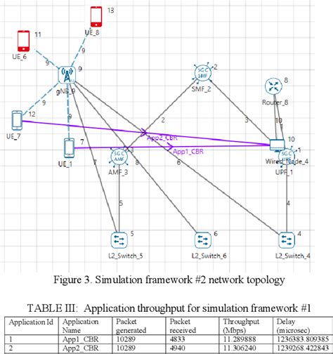 Figure 1 From Analysis Of Ddos Attacks In 5g Networks Semantic Scholar