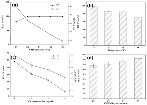 Optimization Of Encapsulation Efficiency Ee And Loading Capability Download Scientific