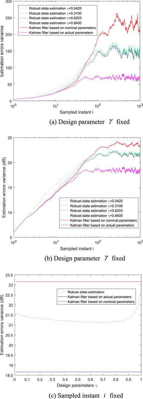 a estimation errors variance with fixed y b estimation errors download scientific diagram
