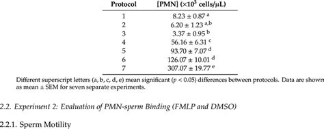PMN concentration 10 3 cells µL obtained after conducting different Download Scientific