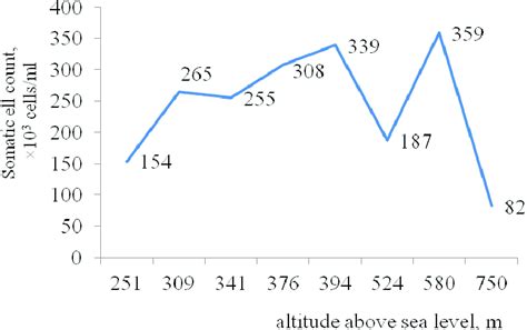 Somatic Cell Count In Goat Milk Depending On The Altitude Of Grazing
