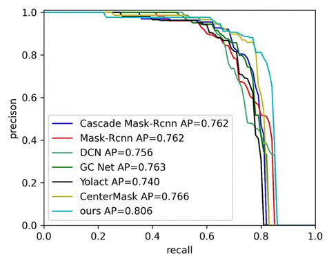 Pr Curves Of Different Methods In Different Scenes A Pr Curves For
