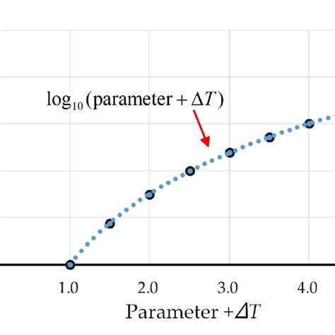 Log10 Curve Depicting The Relationship Between The Amplitude And