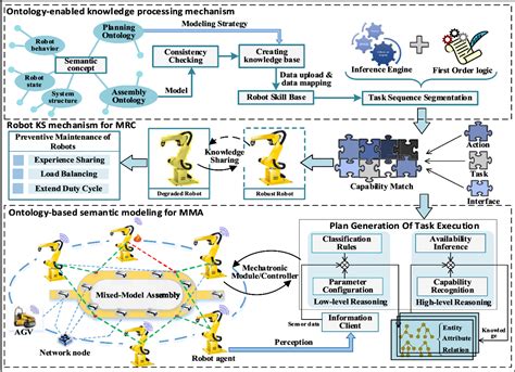 Figure 1 From Knowledge Sharing Enabled Multirobot Collaboration For Preventive Maintenance In