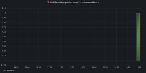 Staging Alerting Exceptions And Errors Alert · Issue 10924