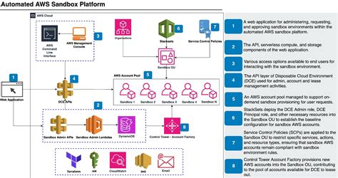 Sandbox As A Service Building An Automated Aws Sandbox Framework Infoq