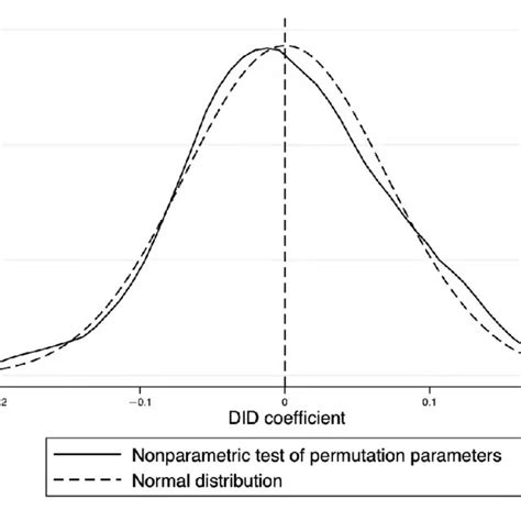 Empirical Cumulative Distribution Of Placebo Test Coefficients