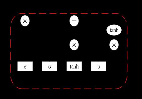 Structure Of An LSTM Unit Download Scientific Diagram